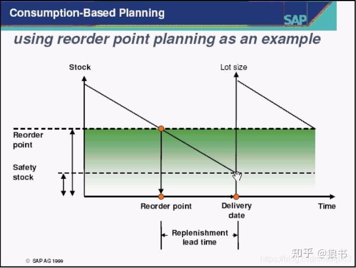 SAP中重订货点Reorder Point原理分析及测试 - 知乎