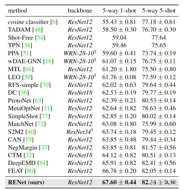 Relational Embedding for Few-Shot Classification - 知乎