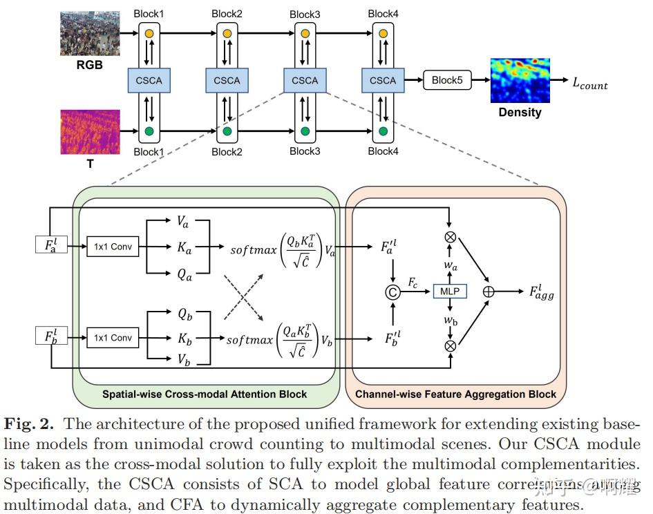 Spatio-channel Attention Blocks for Cross-modal Crowd Counting - 知乎