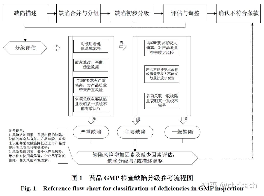 CFDI老师文章｜基于《PIC/S GMP缺陷分级指南》的药品生产质量管理规范检查缺陷分级研究 - 知乎