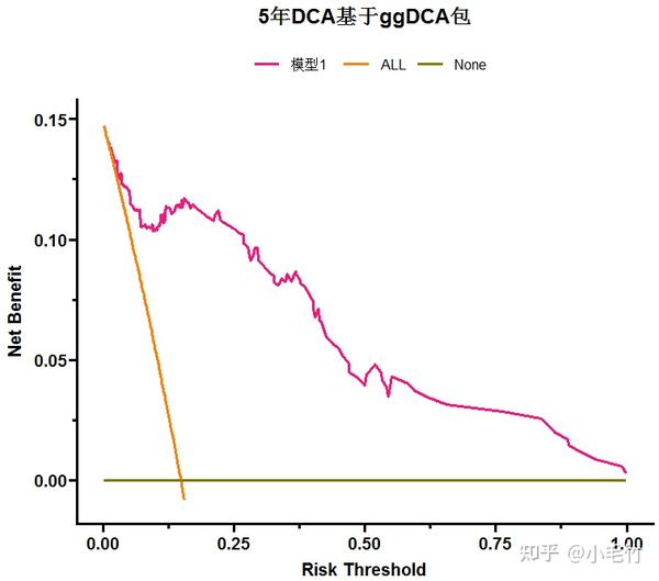 临床预测模型的决策曲线分析（DCA）：基于ggDCA包 - 知乎