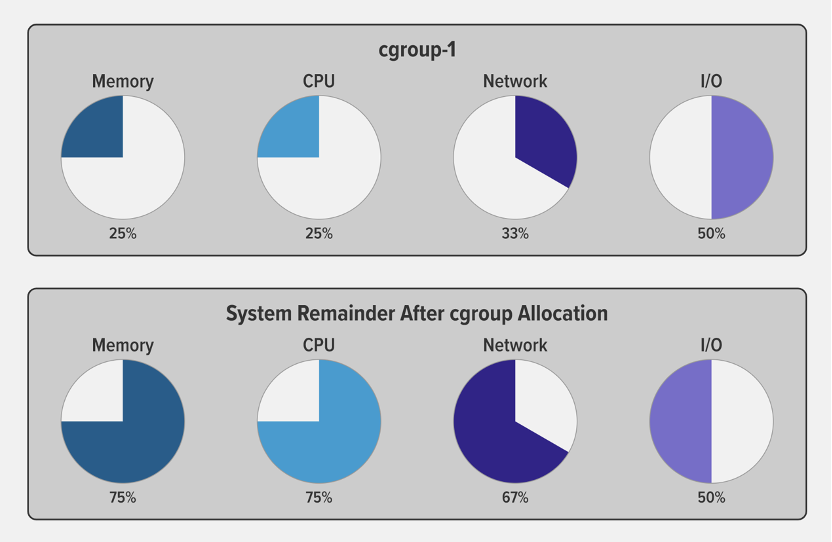 Namespace 和 cgroup 的简介及其工作原理 - 知乎