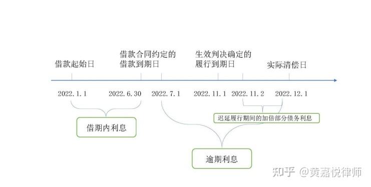 借款合同的利息如何计算？ 知乎 