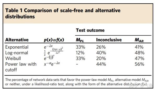 网络科学的最大争议：scale-free的普适性 - 知乎