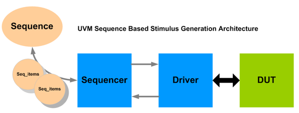 【UVM_COOKBOOK学习】UVM基础 - 知乎
