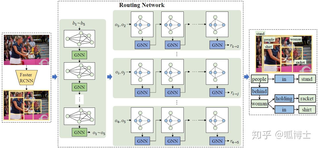 [CVPR 2019 论文阅读]KERN for Scene Graph Generation - 知乎