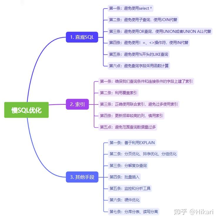 如何优化慢sql，还是傻傻的只会加索引？ 知乎 