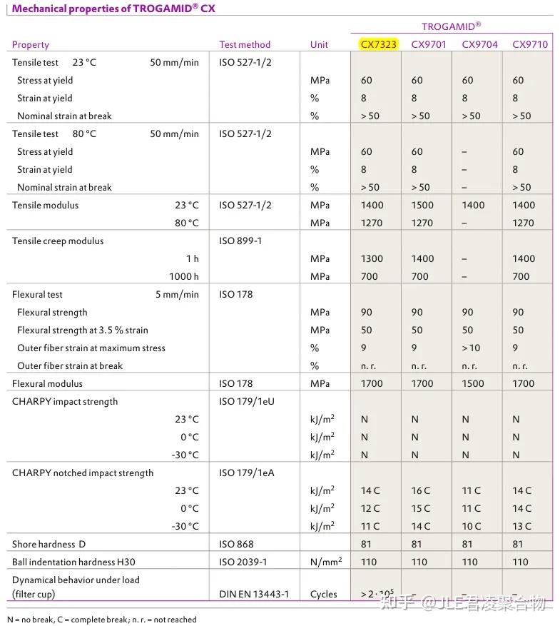 【干货收藏】通过12张图表，了解透明尼龙的主要制造商，及主要牌号的物性参数 - 知乎