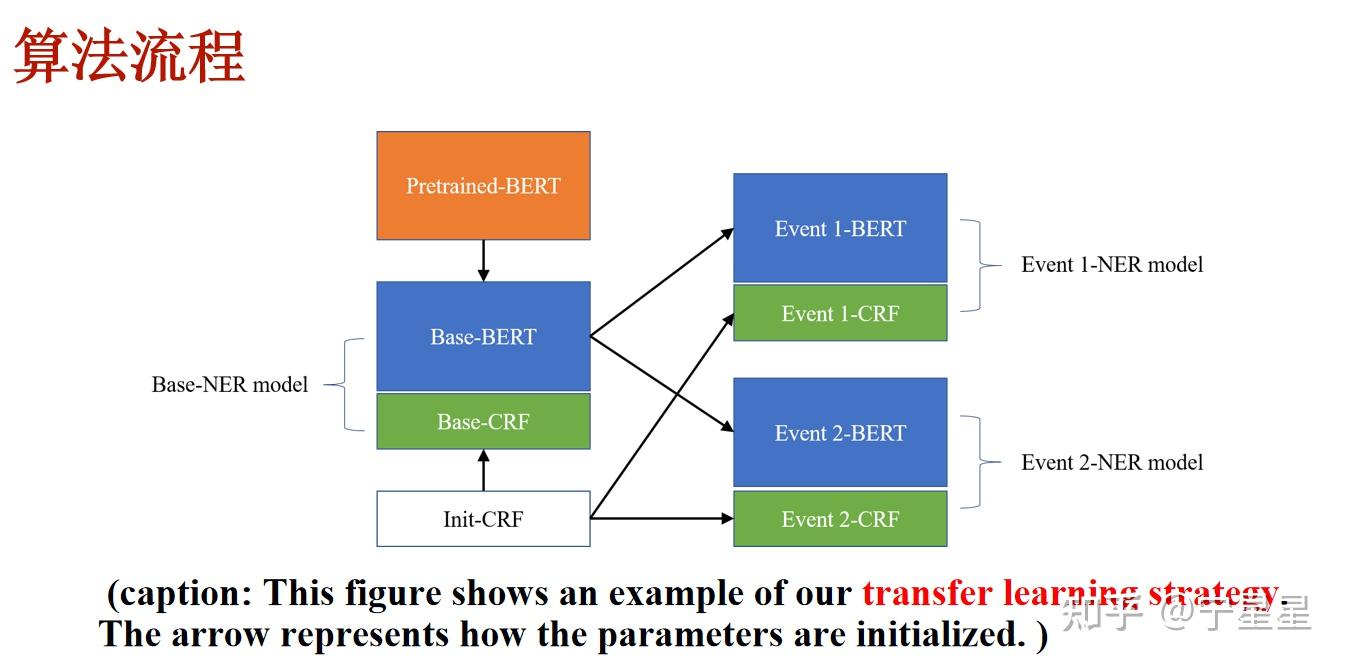 CCKS-2021-事件抽取 A榜第六 方案及代码分享 - 知乎