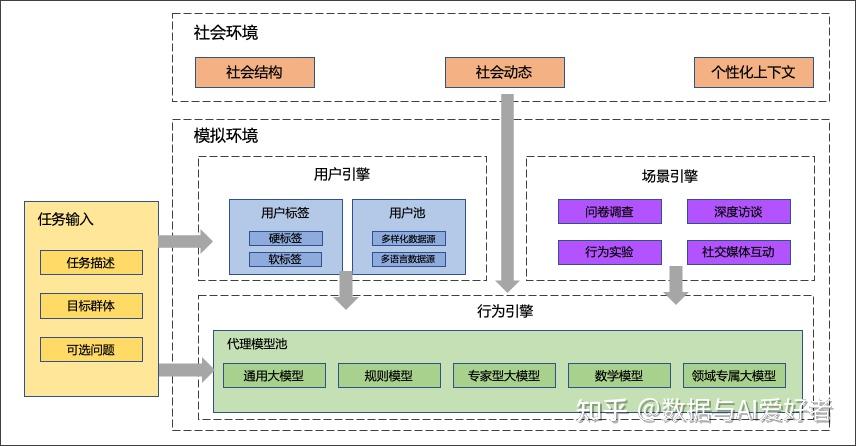 SocioVerse：一个基于LLM代理和1000万真实用户数据的社会模拟世界模型（要点） - 知乎