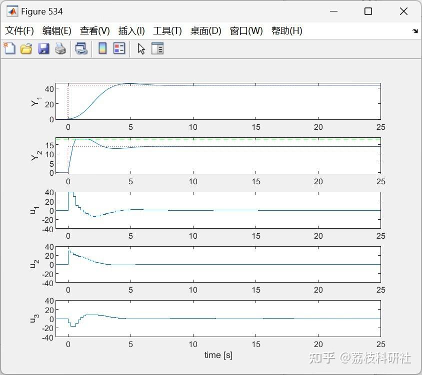 【模型预测控制mpc】使用二次规划来模拟多输入多输出mimo系统的模型预测控制（matlab代码实现） 知乎