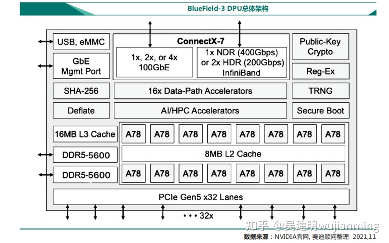 DPU-汽车-芯片漫谈 - 知乎