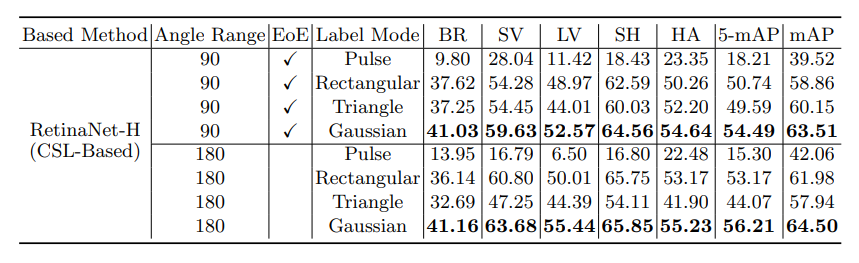 ECCV 2020 | 遥感旋转目标检测方法CSL解读 - 知乎