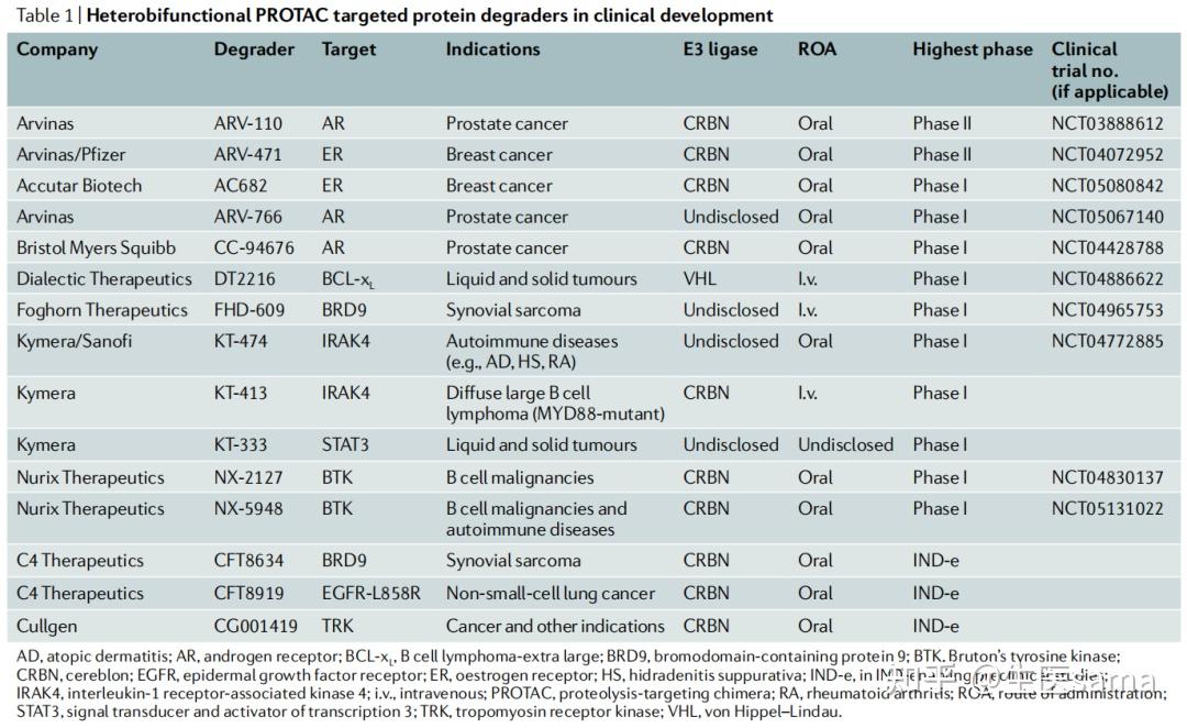 Nature PROTAC综述 - 知乎