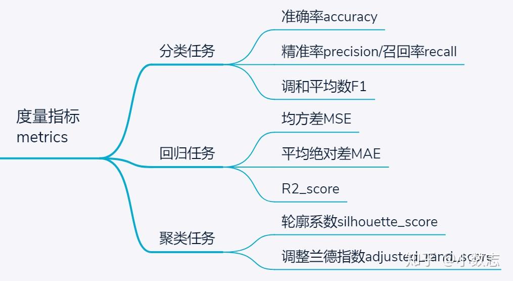 sklearn库主要模块功能简介 - 知乎