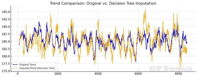 使用机器学习技术进行时间序列缺失数据填充：基础方法与入门案例 知乎
