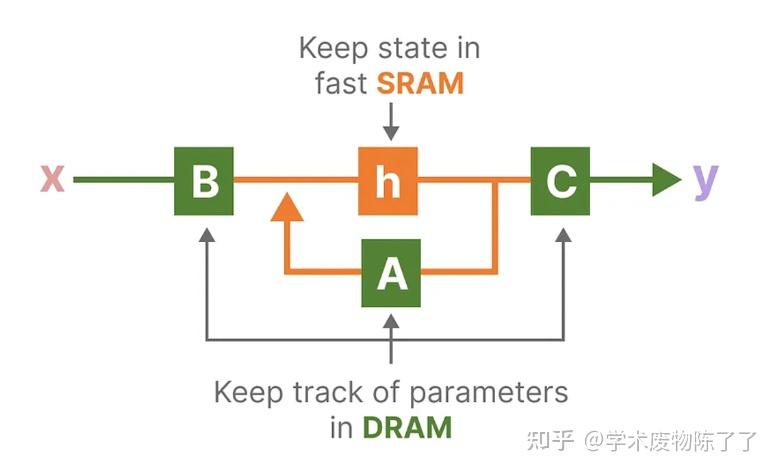 Mamba技术背景详解：从RNN到Mamba一文搞定！ - 知乎