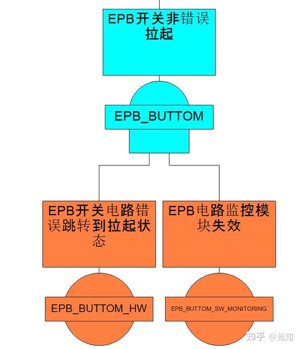 EPB功能安全笔记 (11)：FTA定性分析示例 - 知乎