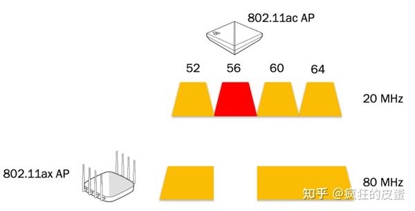 重读802.11ax - Channel bonding和Preamble Puncturing - 知乎