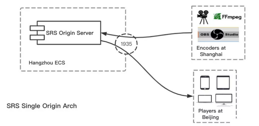 如何扩展srs并发能力，支持上万个用户同时拉流 - 知乎