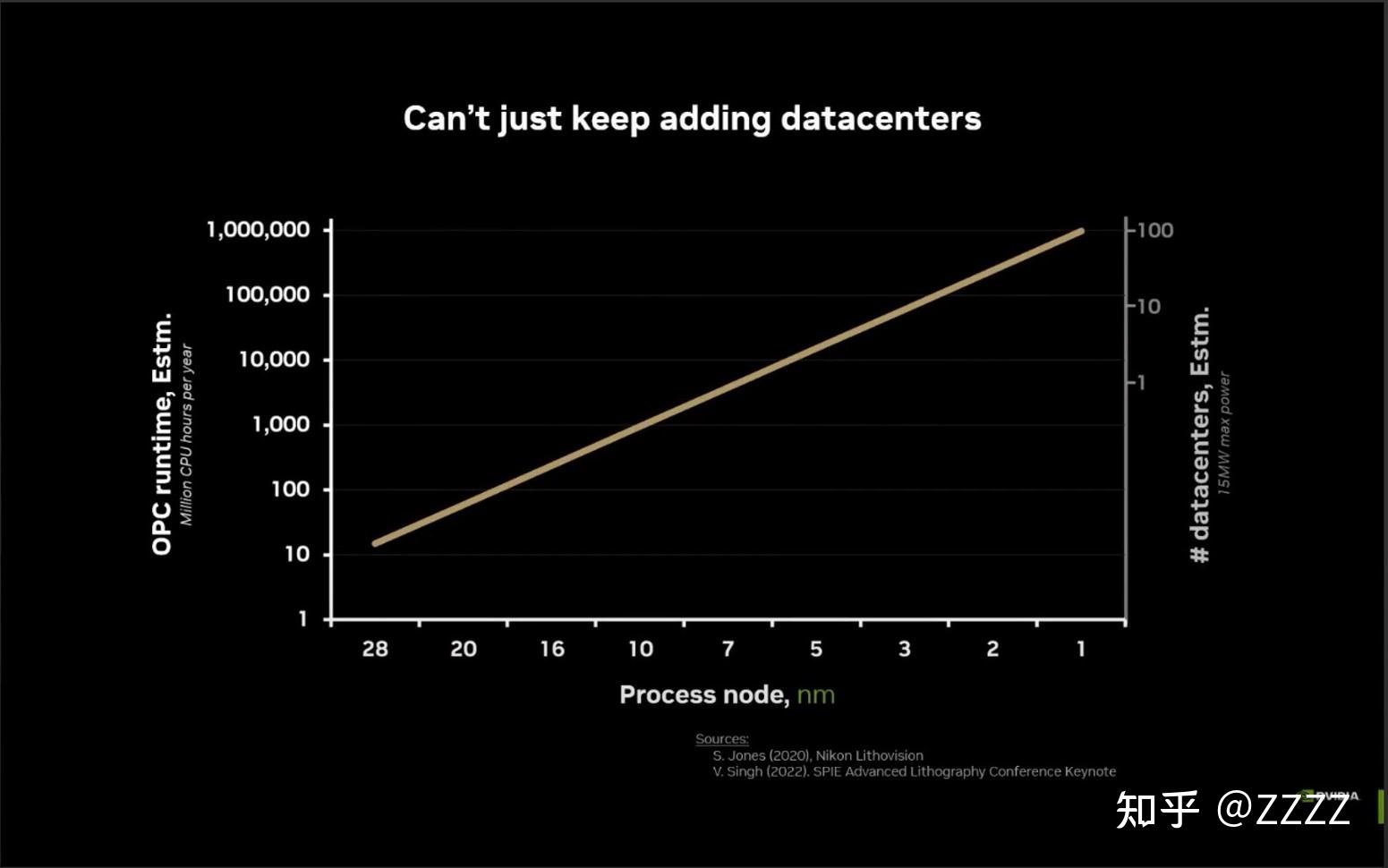 NVIDIA cuLitho --加速计算光刻 - 知乎