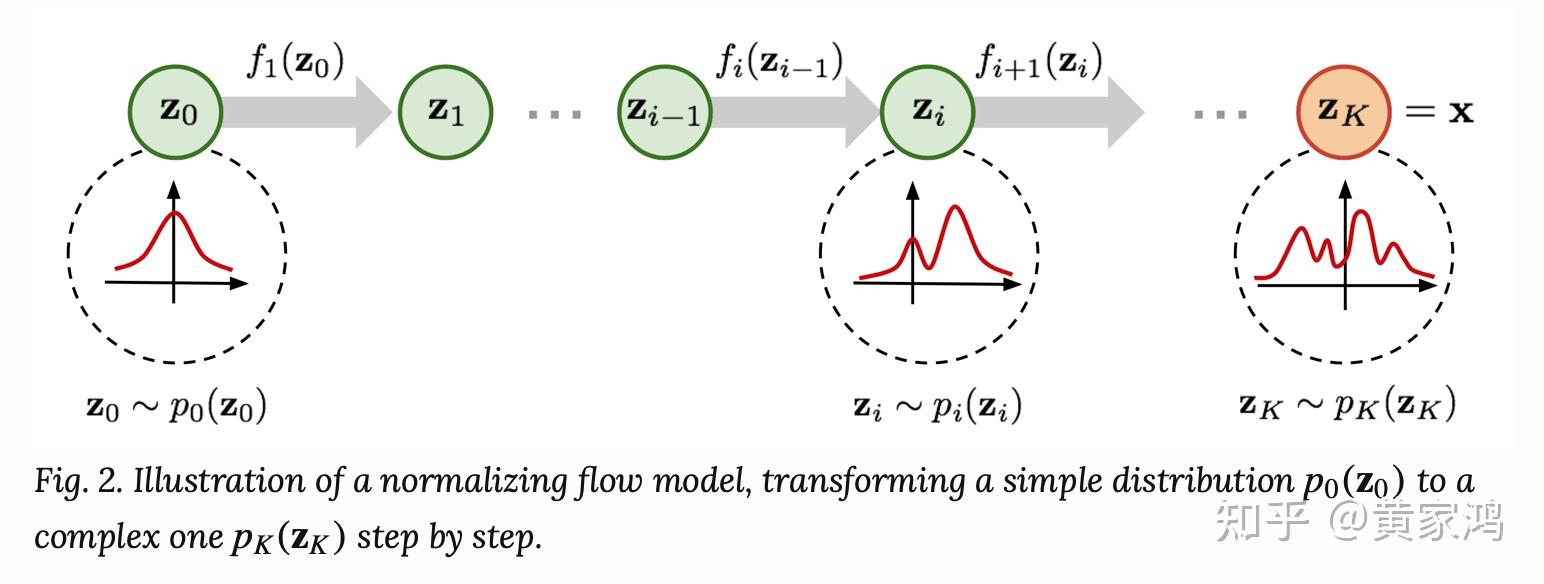 flow base 模型 - 知乎