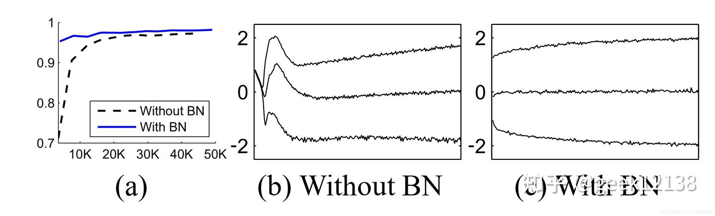 批归一化《Batch Normalization: Accelerating Deep Network Training by ...