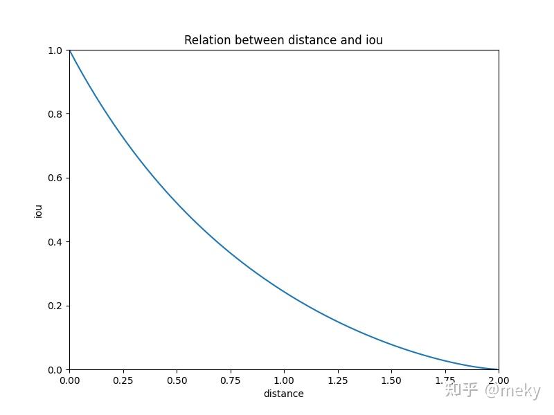 计算圆心的IoU和可视化（python代码） - 知乎