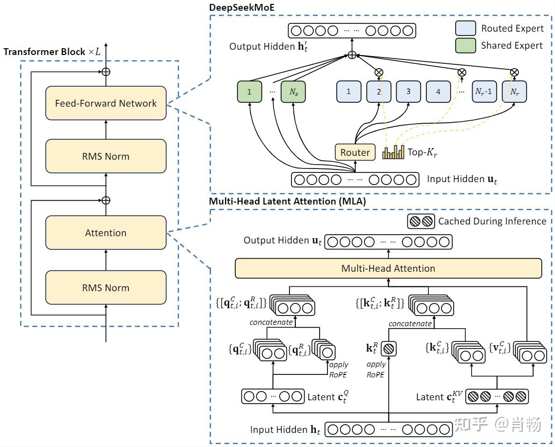 deepseek-LLM/Coder/v1/v2/v3简介 - 知乎
