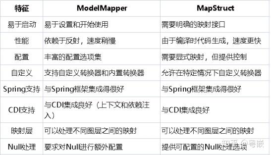 Java培训：比较ModelMapper和MapStruct, 自动映射器的威力 - 知乎