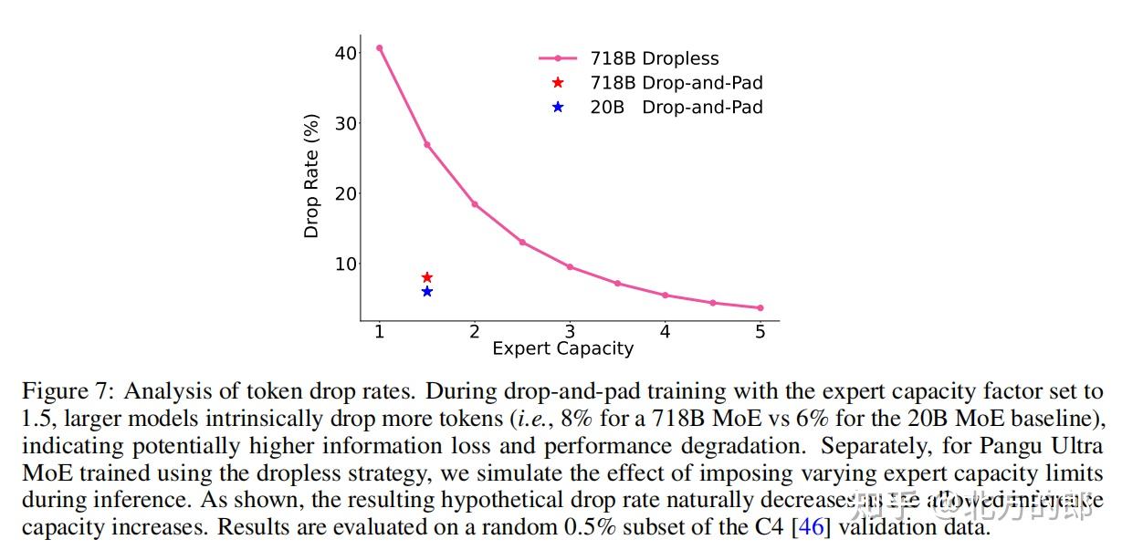揭秘Pangu Ultra MoE：如何在Ascend NPU上高效训练万亿级稀疏大模型 - 知乎