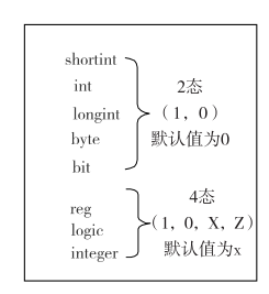 SystemVerilog数据类型 - 知乎