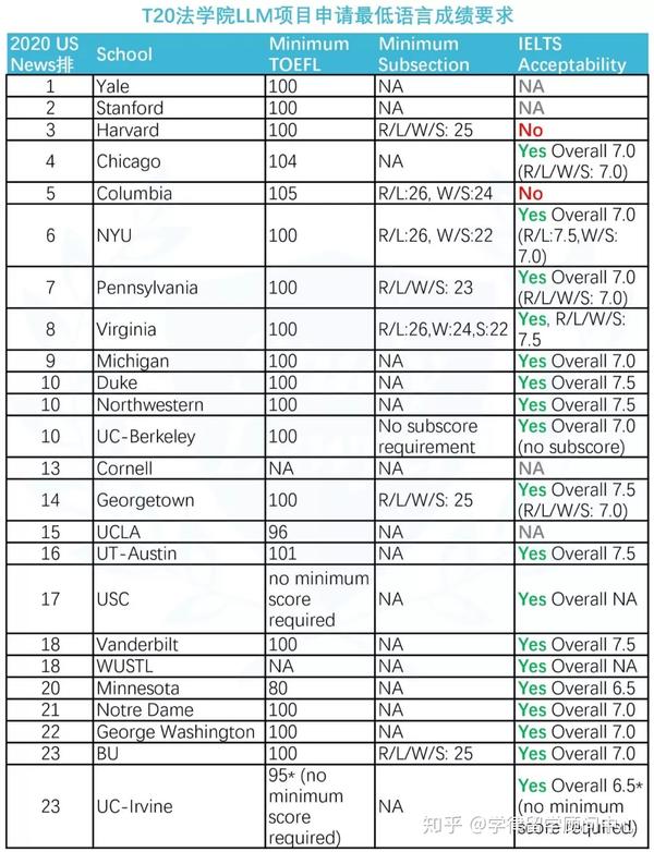 T14法学院LLM的语言要求到底是硬性标准还是建议？ - 知乎