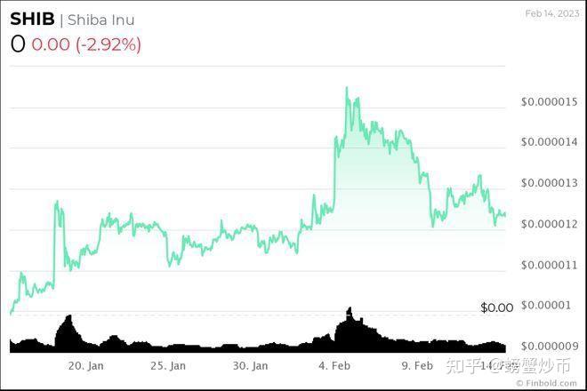 2023年底SHIB价格预测 - 知乎