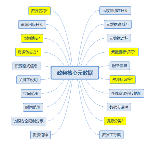 [原创]政务大数据的逻辑模型 知乎