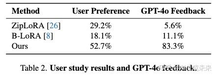 破解LoRA融合密码！无需训练夺得SOTA！K-LoRA巧用Top-K策略，让风格与主体完美融合 - 知乎