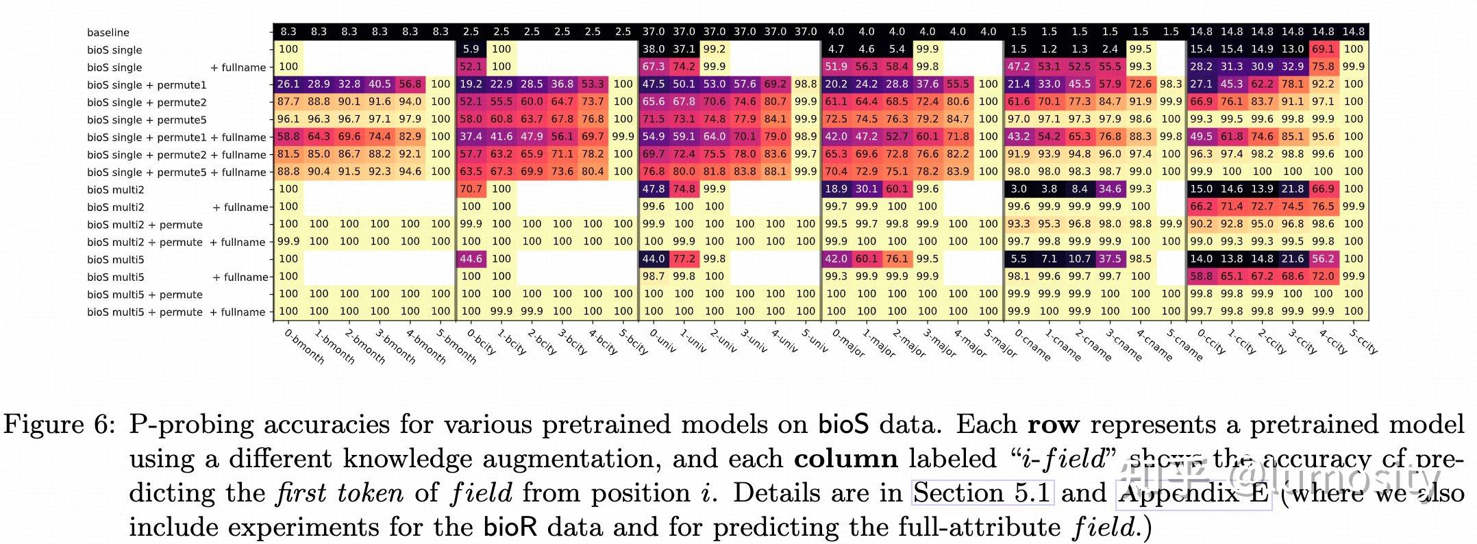 LLM: Physics of Language Models, Part 3, Knowledge - 知乎