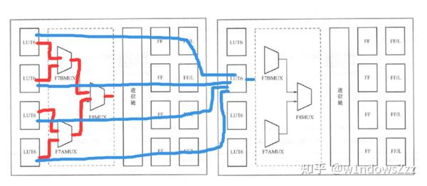 FPGA结构：LUT（查找表）和 MUX（多路选择器）介绍 - 知乎
