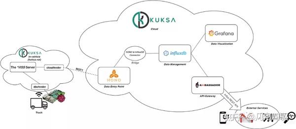 「Eclipse Kuksa」— 车载应用开发者的“敲钟锤” - 知乎