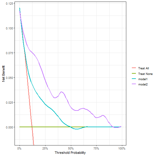 二分类资料的决策曲线DCA绘制 - 知乎