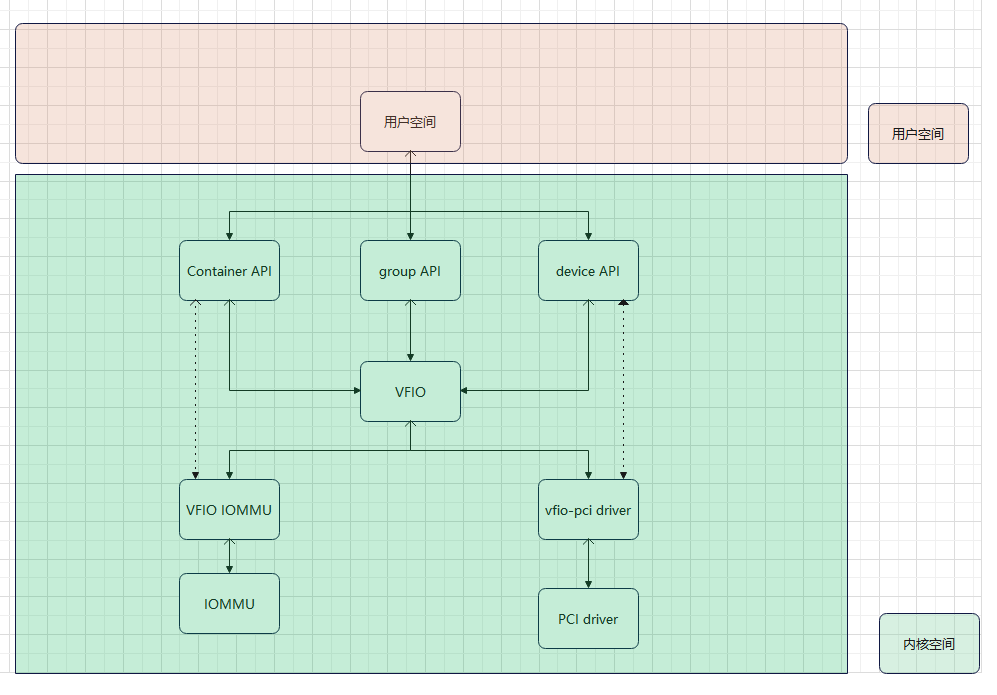深入理解VFIO：一种高效的虚拟化设备访问技术 - 知乎