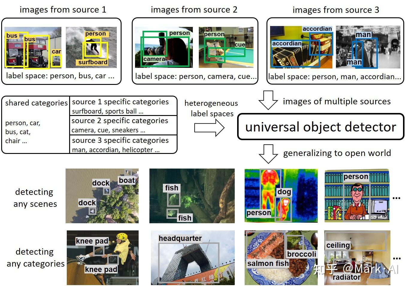 通用检测模型大集结：开放世界物体检测，识别场景中任意目标 - 知乎