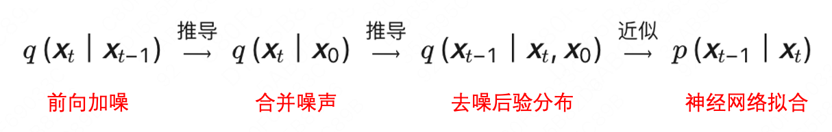 深入浅出理解DDPM推导过程 - 知乎