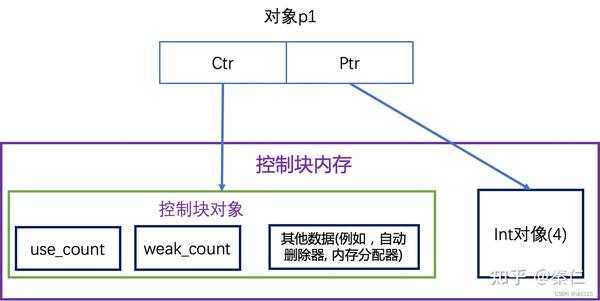深入理解Modern C++智能指针std::shared_ptr - 知乎