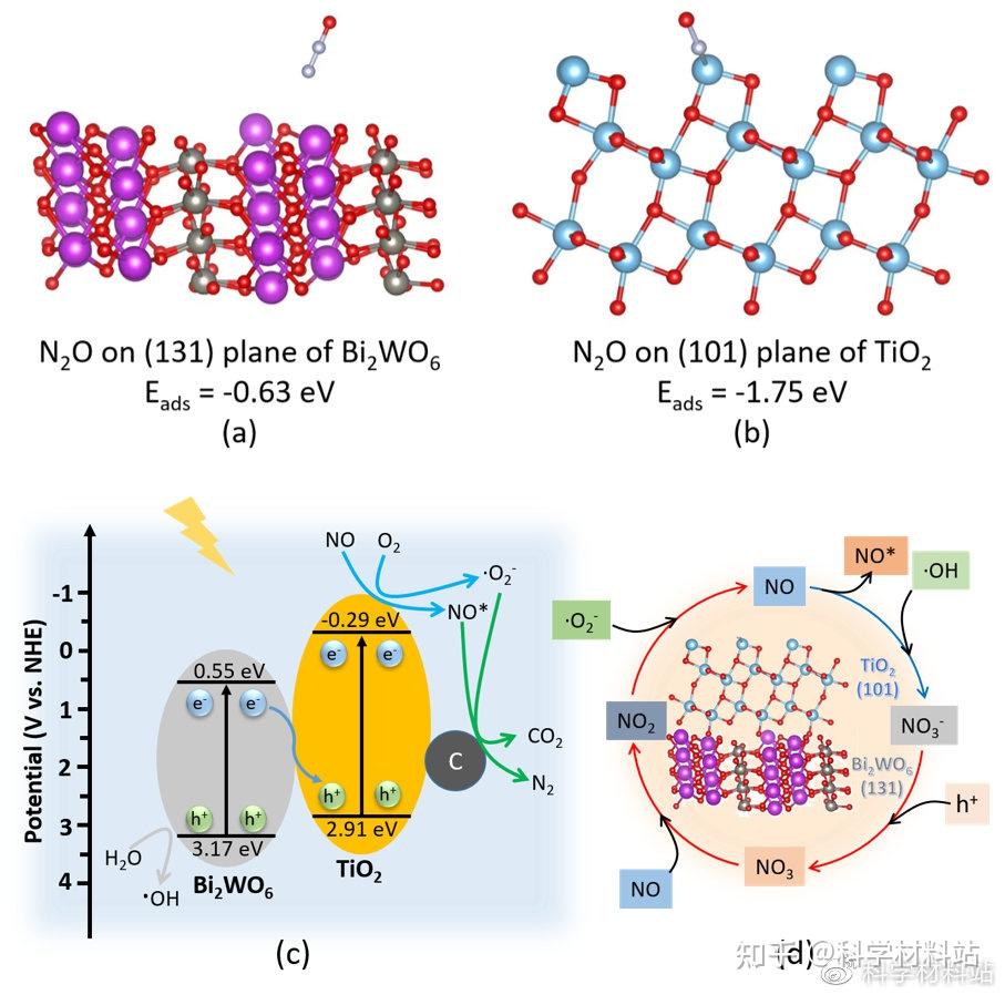周卫教授团队，CEJ研究论文：Z型异质结光催化剂100%抑制NOx光催化还原反应中笑气N2O的形成 - 知乎