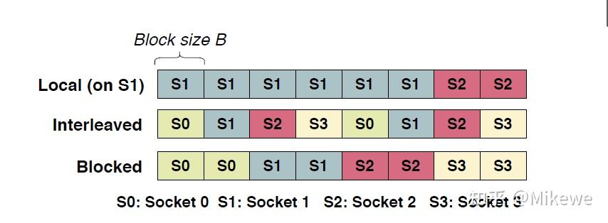 NUMA架构详解 - 知乎