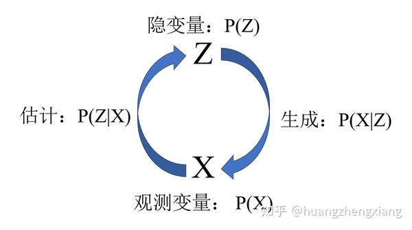 机器学习入门（17）隐变量模型 Latent Variable （在表象的背后，总有一个不为人知的秘密。） - 知乎