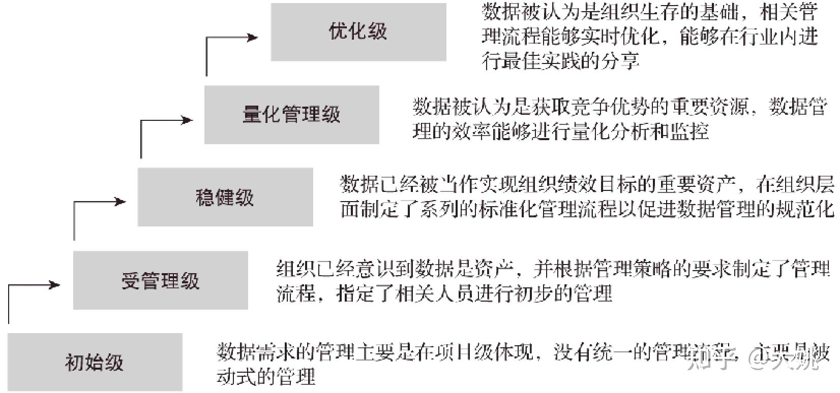 理解数据治理体系——数字转型，治理先行 知乎