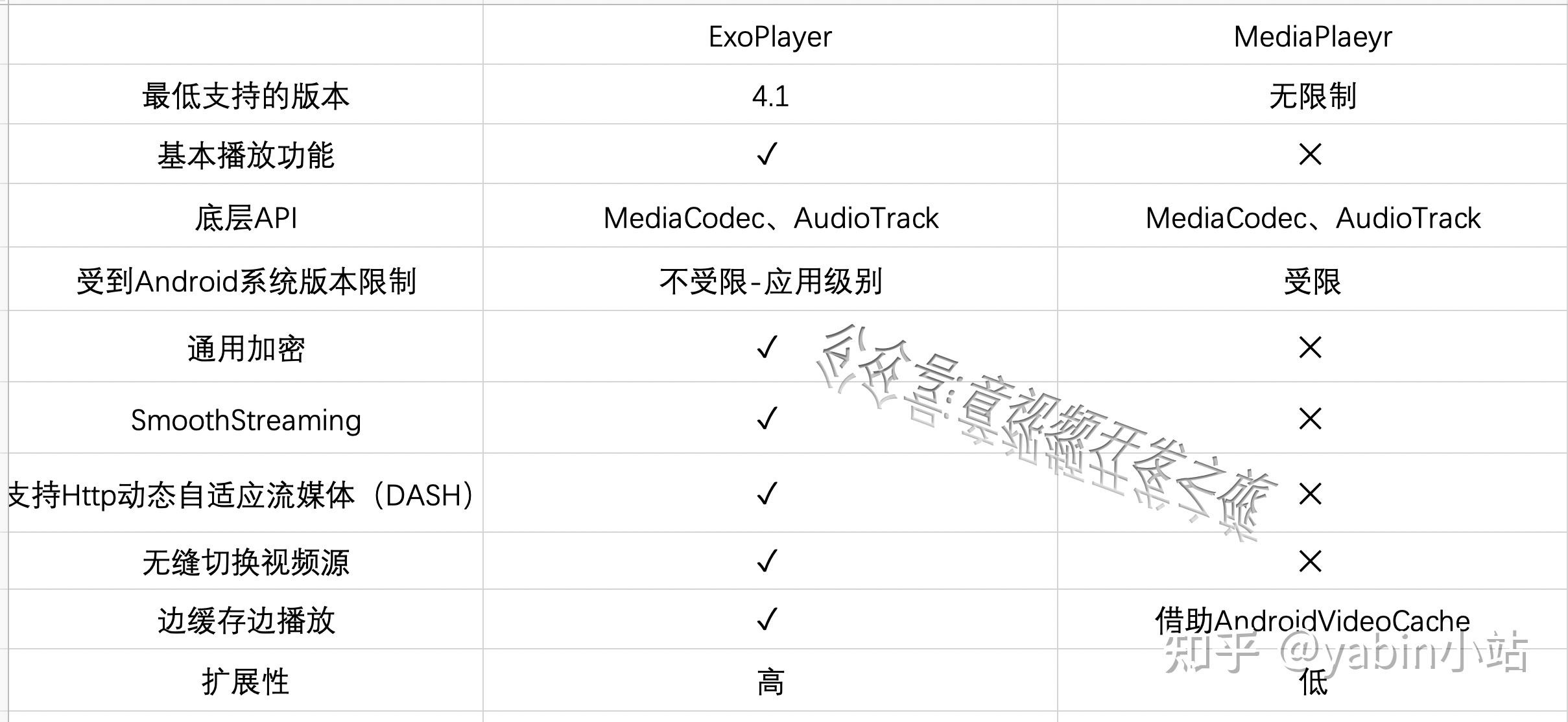 音视频开发之旅（44)-ExoPlayer介绍及简单使用 - 知乎