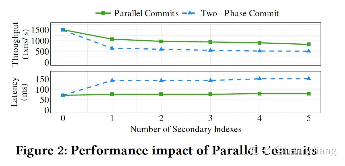 CockroachDB: The Resilient Geo-Distributed SQL Database - 知乎